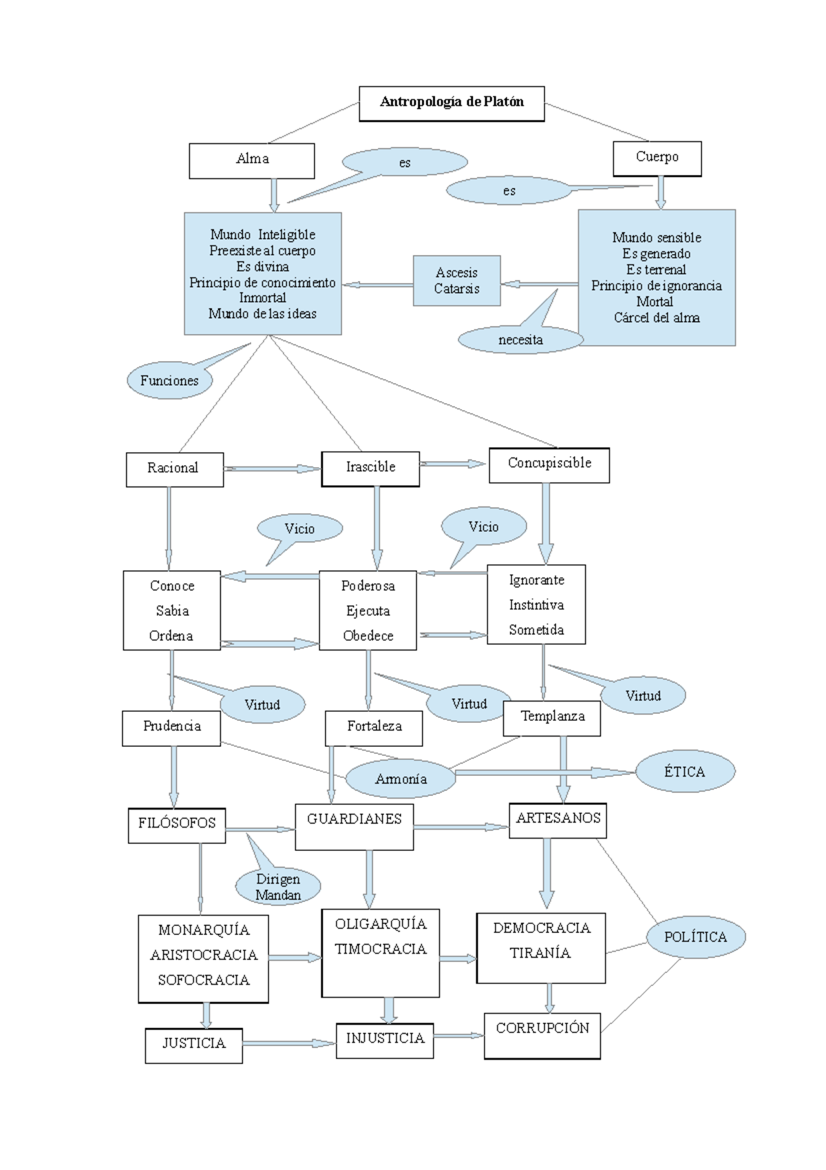 Mapa conceptual antropología, ética y política - Antropología de Platón ...