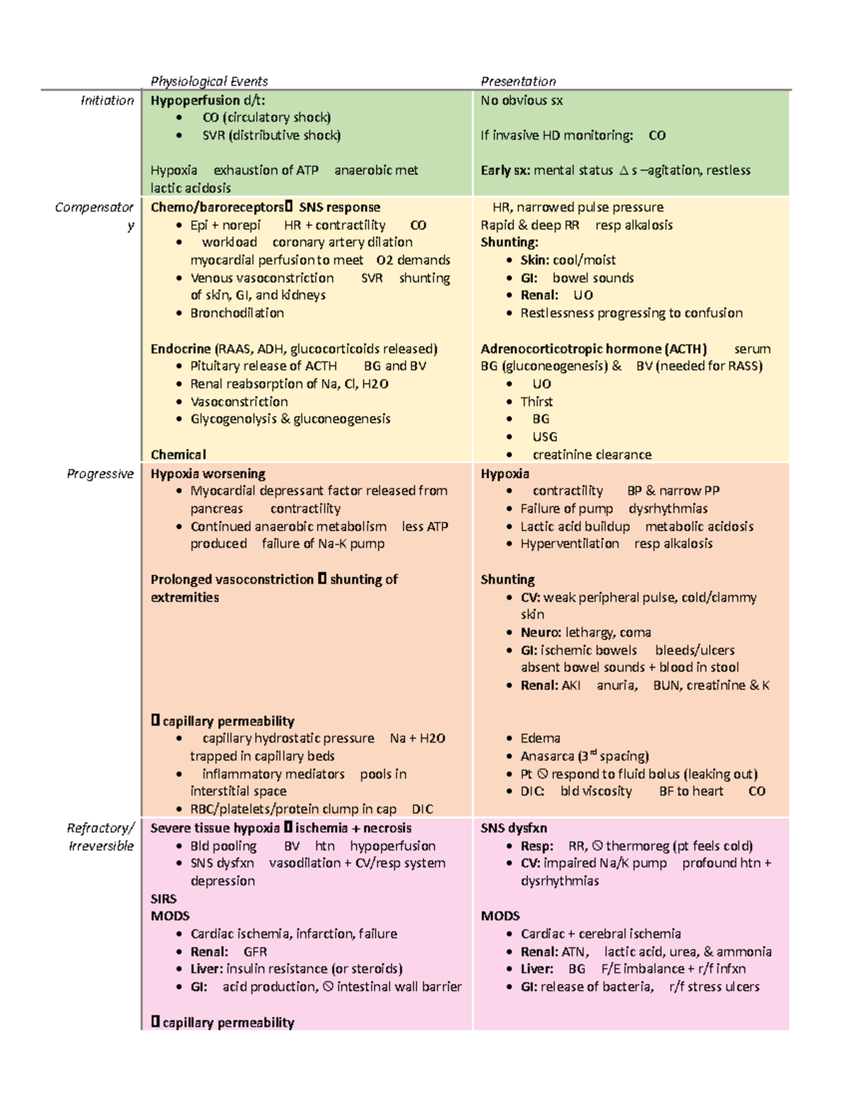 Stages of Shock - notes - Physiological Events Presentation Initiation ...