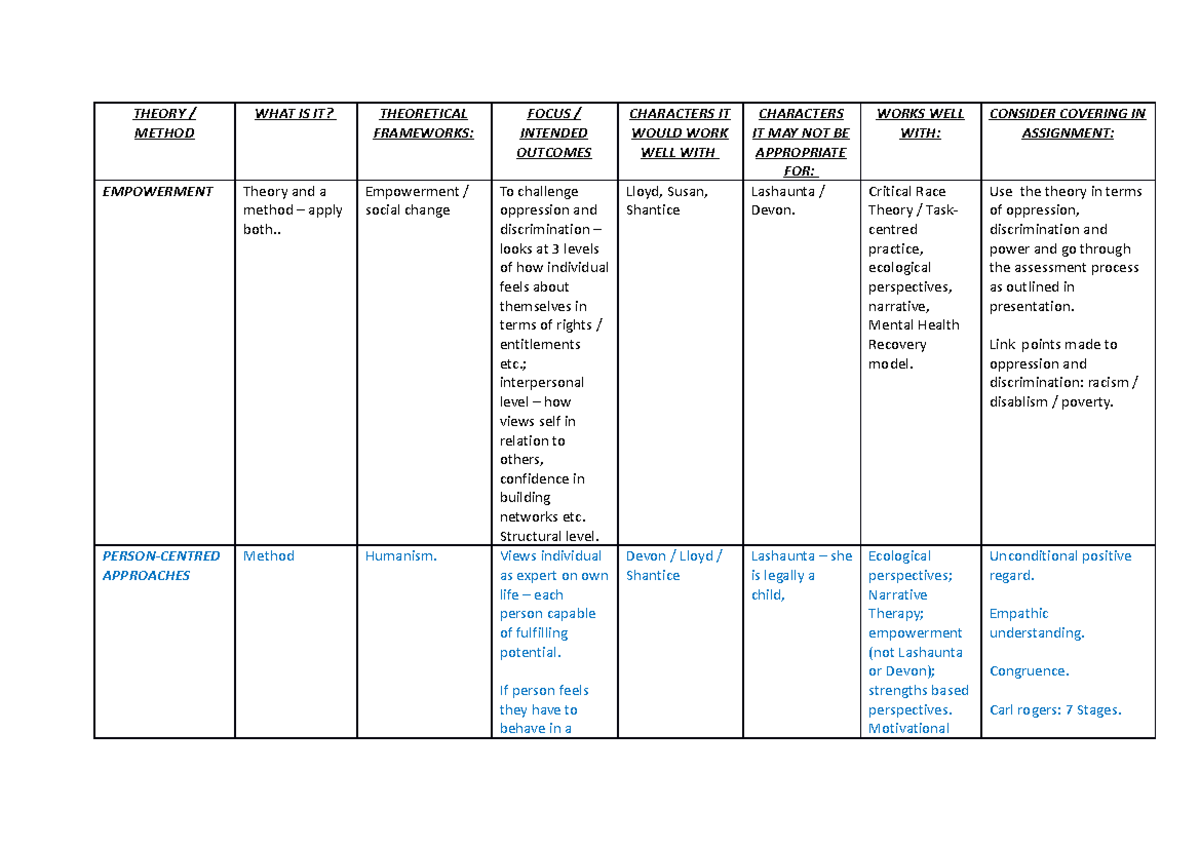 Theories and Methods Overview - THEORY / METHOD WHAT IS IT? THEORETICAL ...
