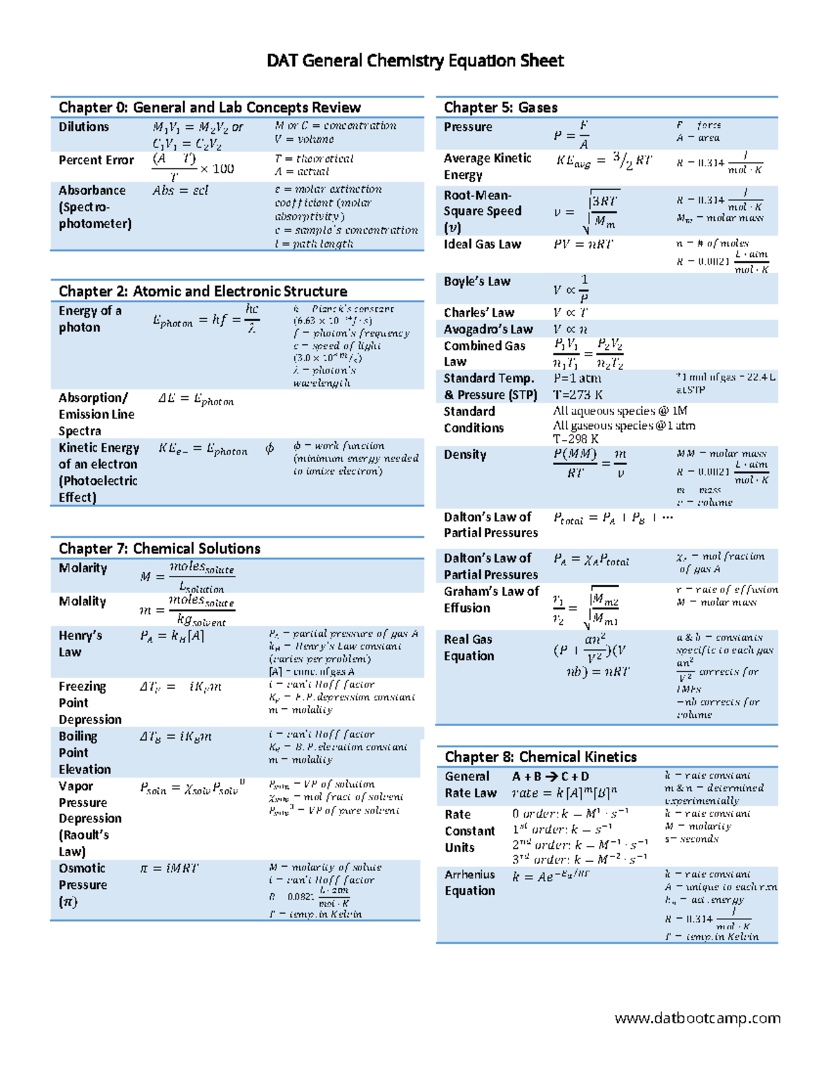 Chemistry Equation Sheet - DAT General Chemistry Equation Sheet ...