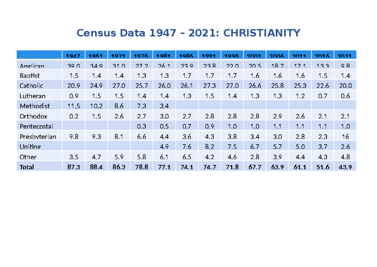 1. Census data tables - detailed - Census Data 1947 – 2021 ...