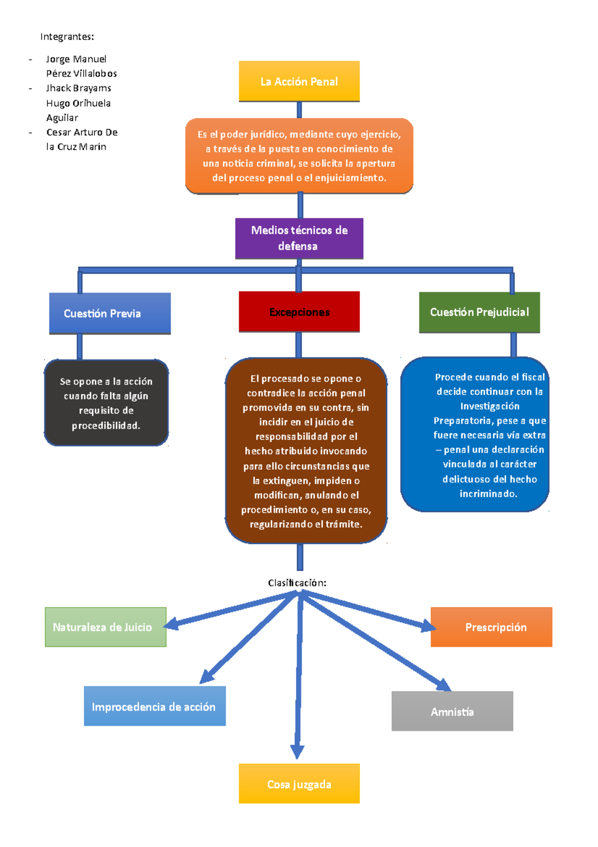 MAPA Conceptual Acción - Integrantes: Jorge Manuel Pérez Villalobos ...