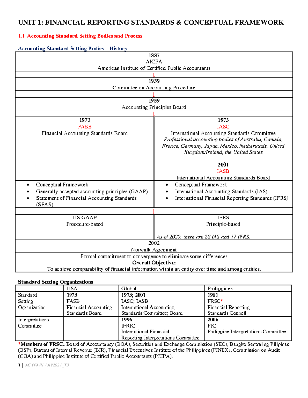 Acyfar 1 Unit 1.1 Accounting Standard Setting Bodies and Process - UNIT ...