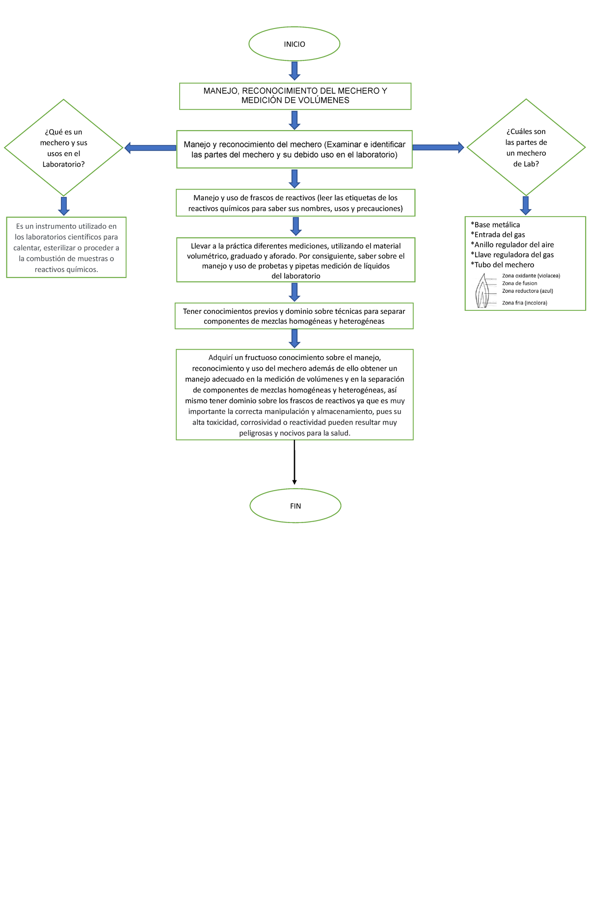 Diagrama DE Flujo preinforme 2 - INICIO FIN Adquirí un fructuoso ...