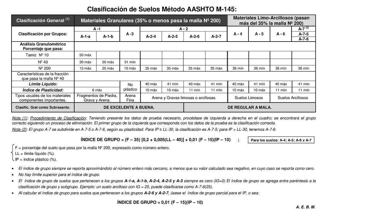 Aastho M 145 - clasificacion de suelos - Clasificación de Suelos Método ...