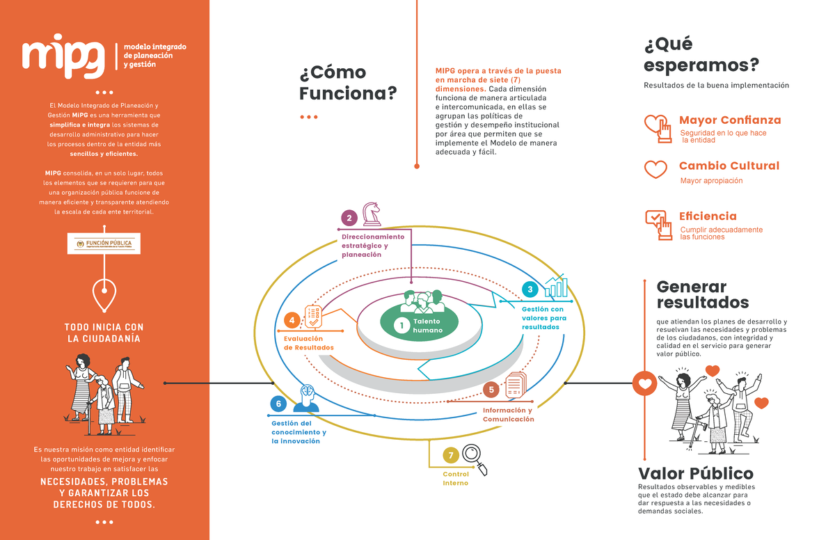 Infografia mipg - Administration public colombia - ####### El Modelo ...
