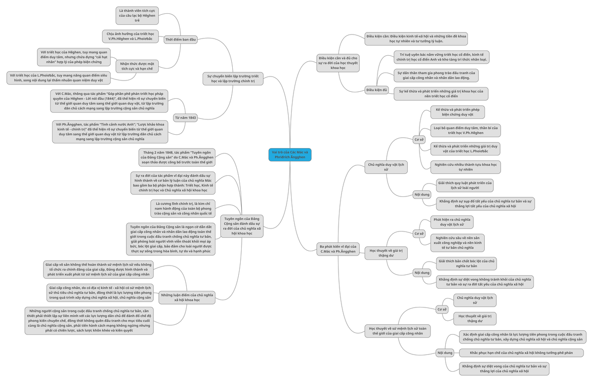 So do tu duy Vai tro CMac Angghen - Vai trò của Các Mác và Phriđrích ...
