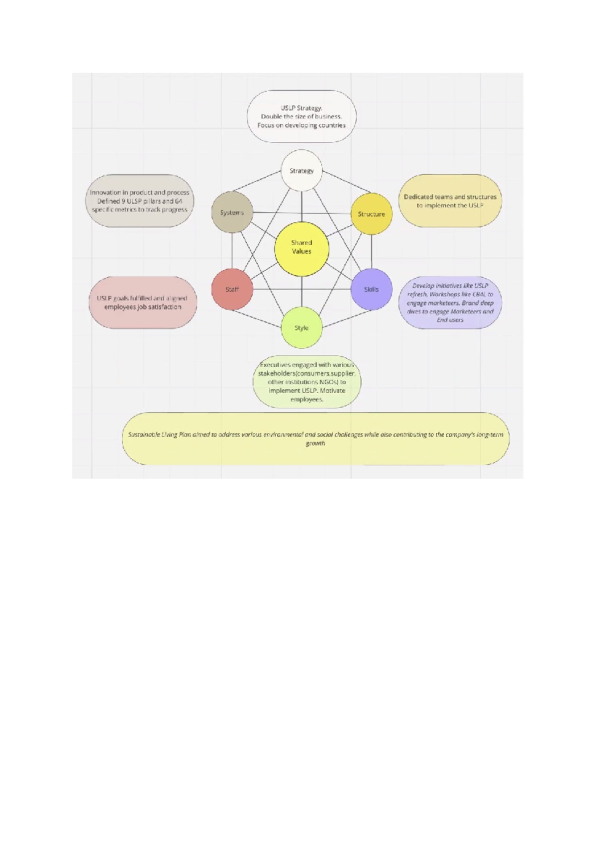 Diagram - mckinsey 7s - USLP Strategy. Double the size of business ...