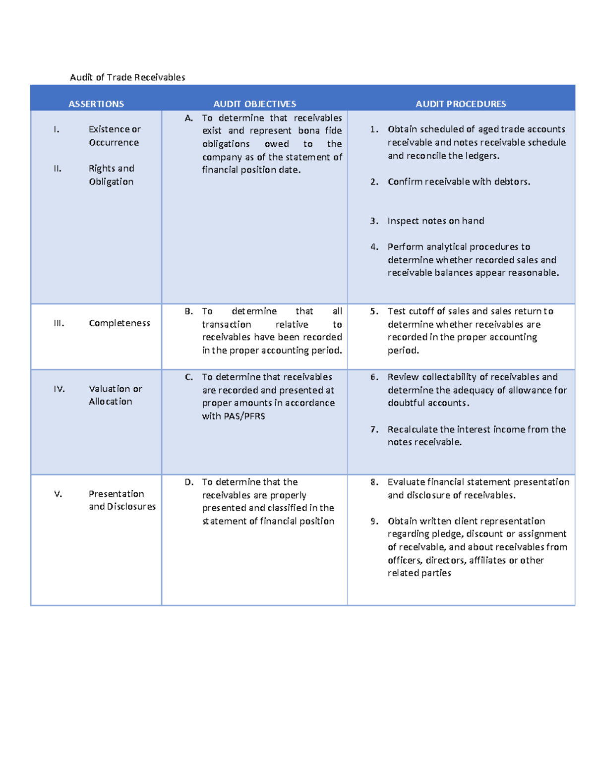Chapter 2.1 - Accounts Receivable Audit Procedures-1 - Audit of Trade ...