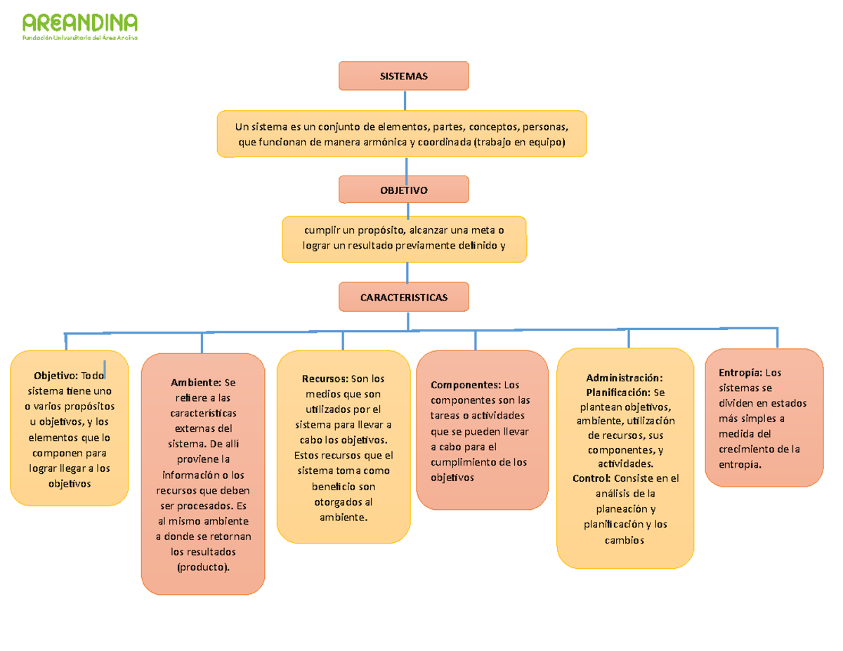 Sistema- mapa conceptual - SISTEMAS Un sistema es un conjunto de ...