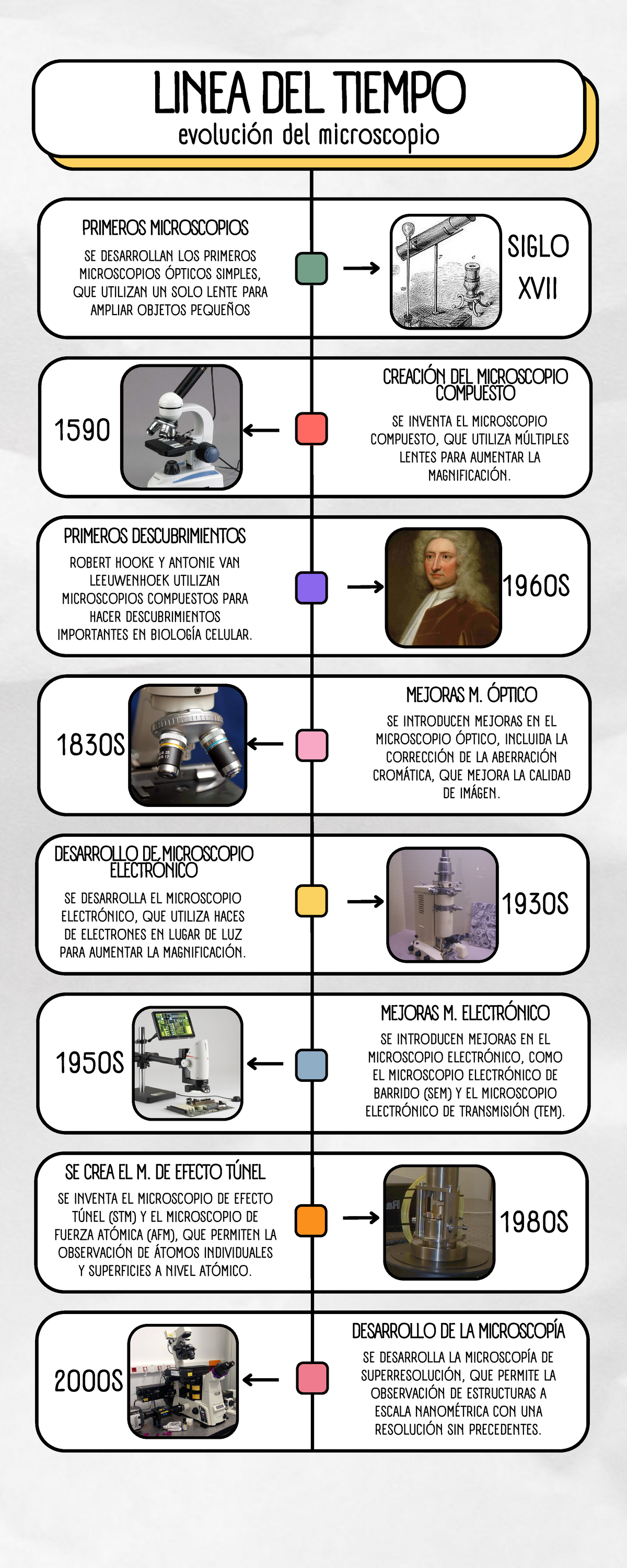 Infografia Línea del Tiempo sobre el microscopio - SIGLO XVII SE DESARROLLAN LOS PRIMEROS - Studocu