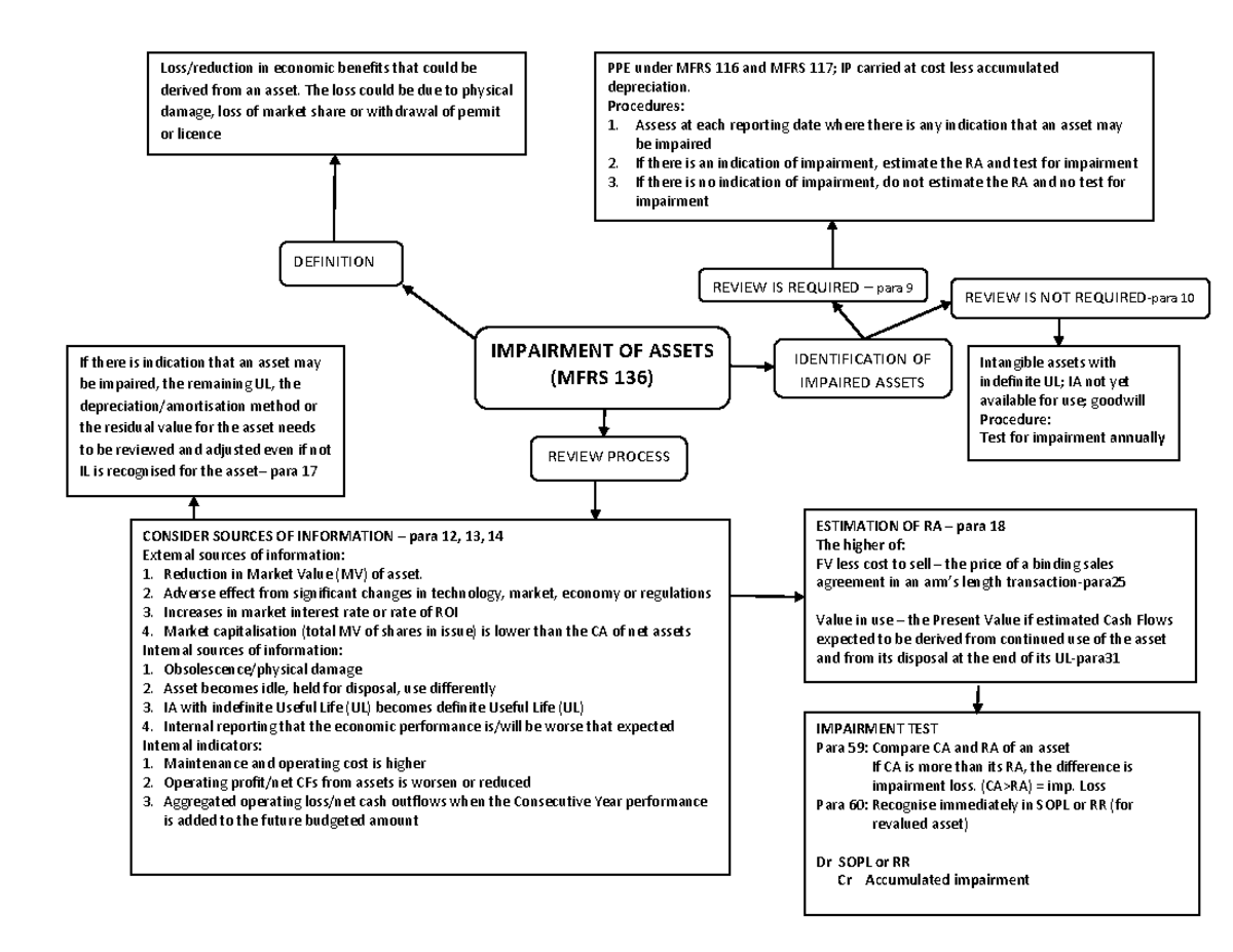 MFRS 136 Impairment 1 - IMPAIRMENT OF ASSETS (MFRS 136) DEFINITION Loss ...