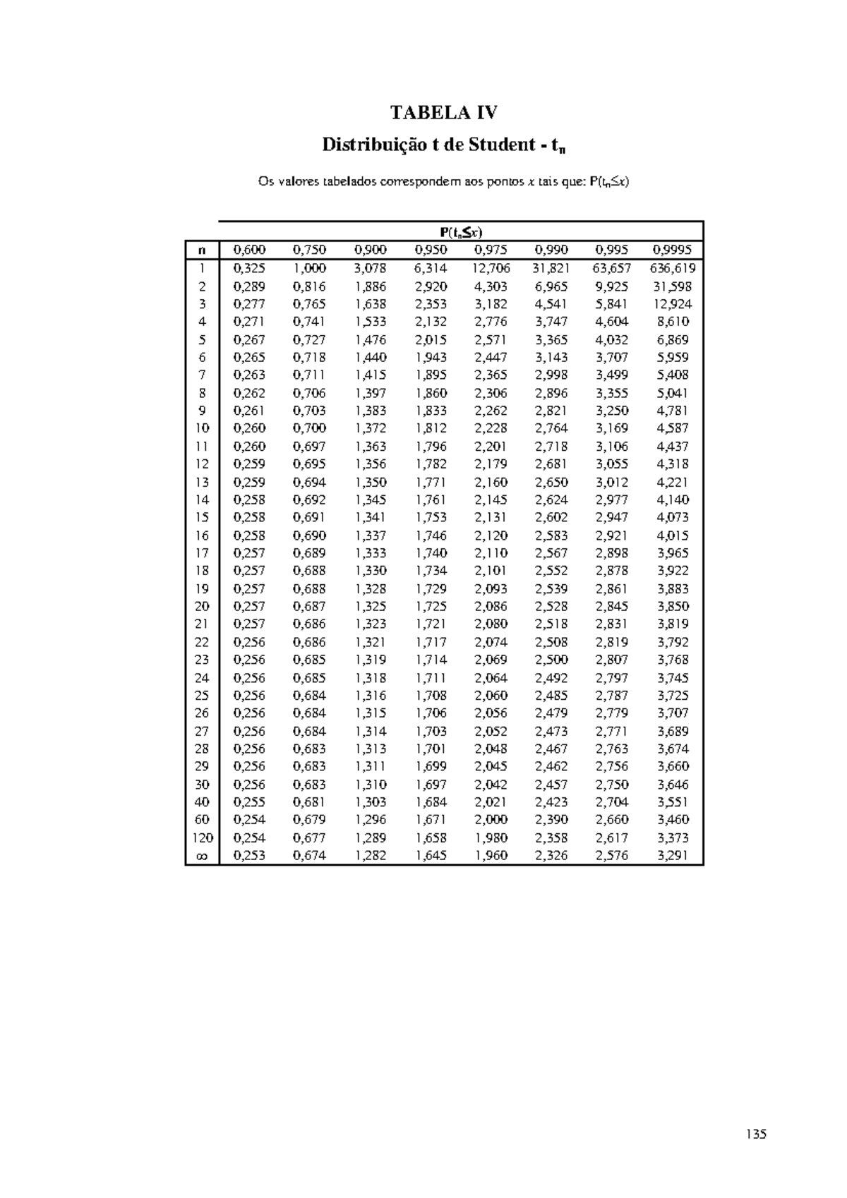 Tabela TStudent - TABELA IV Distribuição t de Student - tn Os valores ...