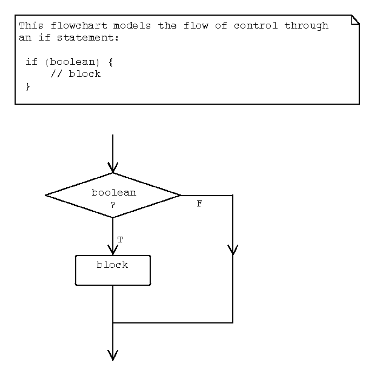 Flowcharts - N/A - block This flowchart models the flow of control ...