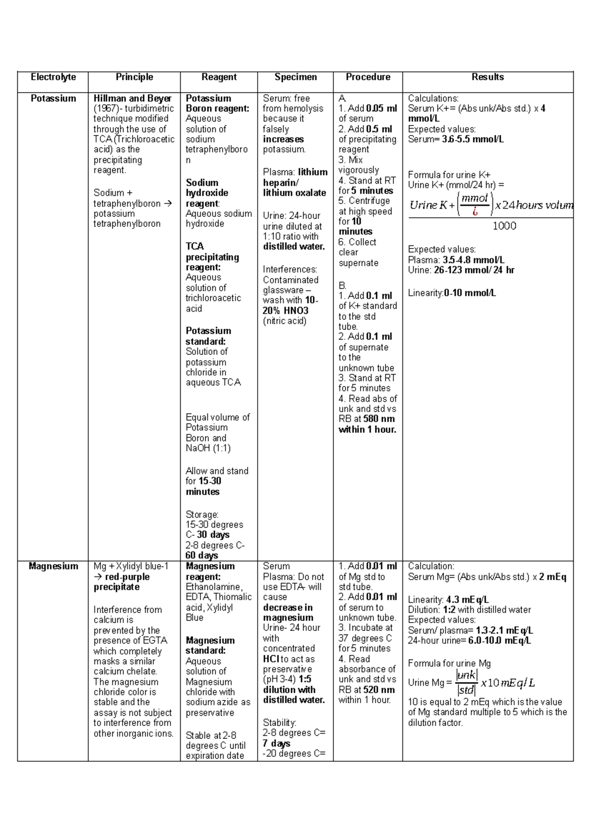 Determination of electrolytes - Electrolyte Principle Reagent Specimen ...