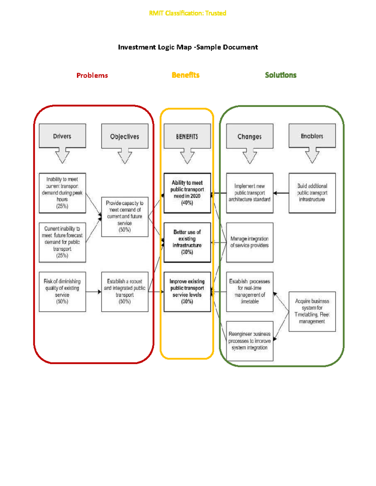 Investment Logic Map-Sample - RMIT Classification: Trusted Investment ...