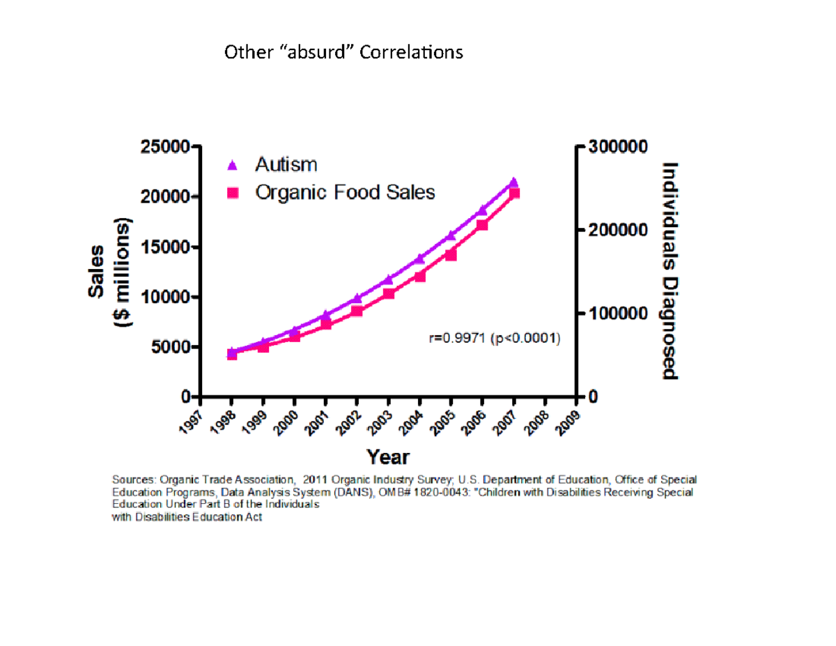 22-Other absurd correlations - Other Correlations Autism Organic Food ...