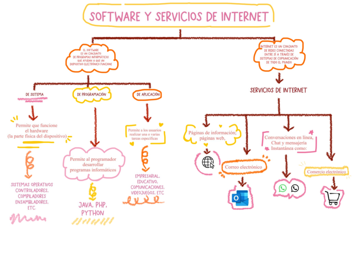 Mapa Conceptual de Softwares y servicios de internet - SOFTWARE Y ...