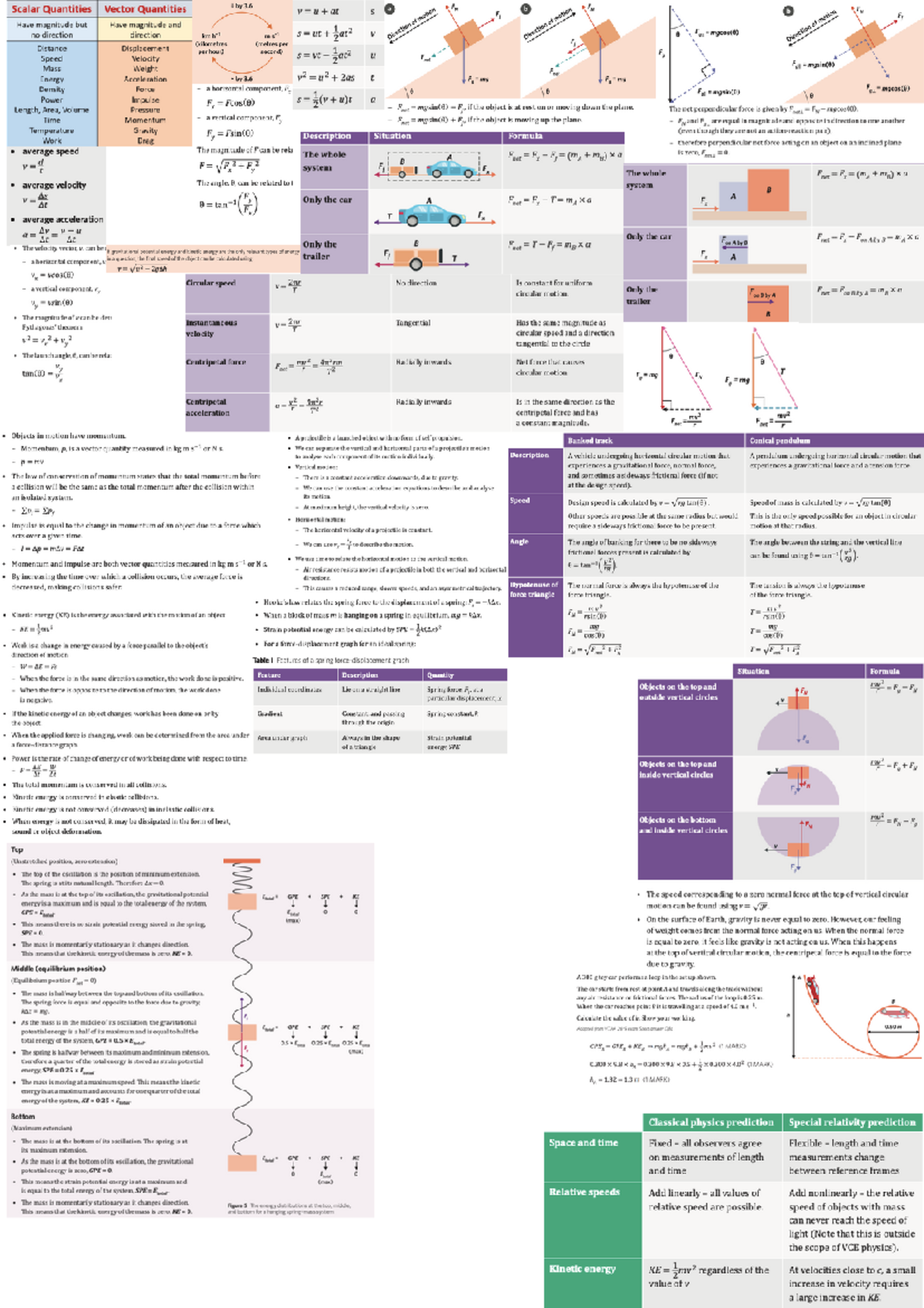 Physics cheat sheet 1 - Scalar Quantities Vector Quantities S Have ...