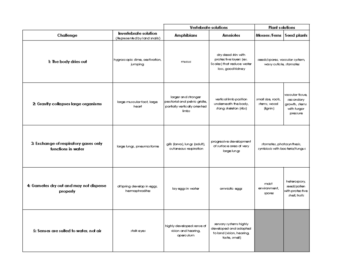 Lab 10 Adaptation To Land.xlsx - Sheet 1 - Vertebrate solutions Plant ...