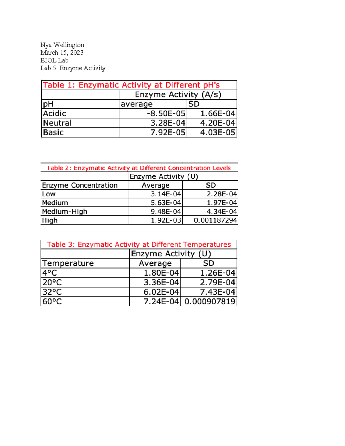 Bio lab - bio lab 5 - Nya Wellington March 15, 2023 BIOL Lab Lab 5: Enzyme Activity In this ...