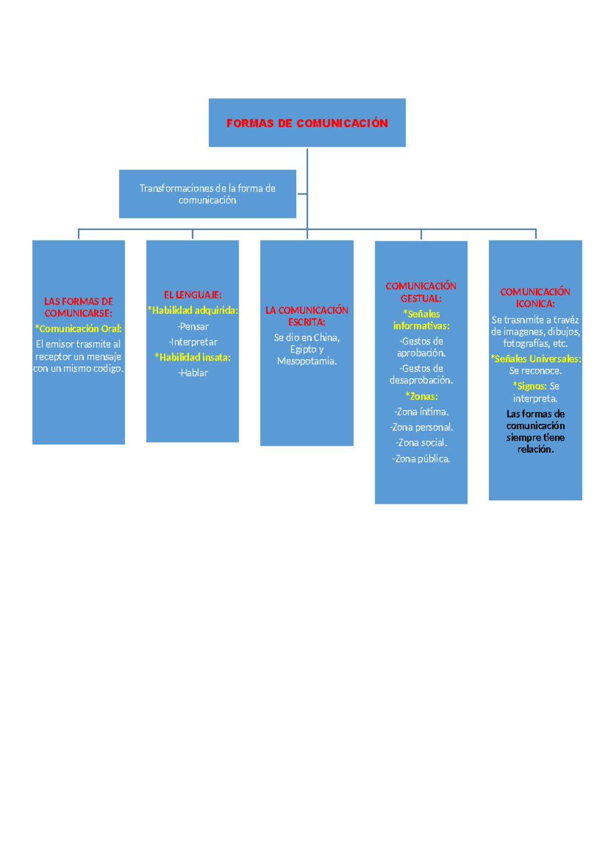 Organizador visual - trabajo de informática - FORMAS DE COMUNICACIÓN ...