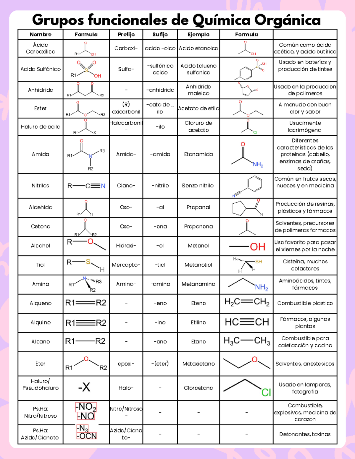 Grupos Funcionales De Química Orgánica Nombre Formula Prefijo Sufijo