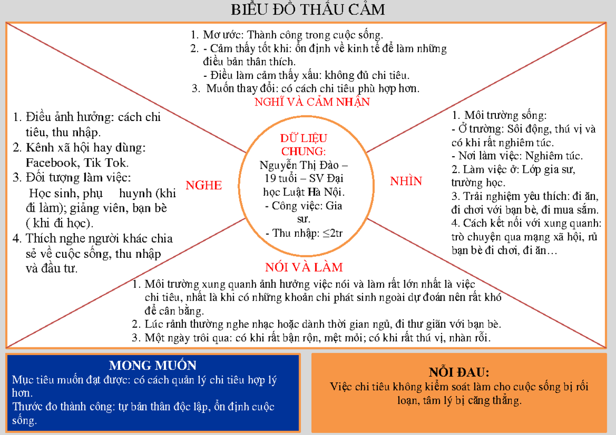 Biểu đồ thấu cảm - biểu đồ - BIỂU ĐỒ THẤU CẢM MONG MUỐN Mục tiêu muốn đạt được: có cách quản lý ...