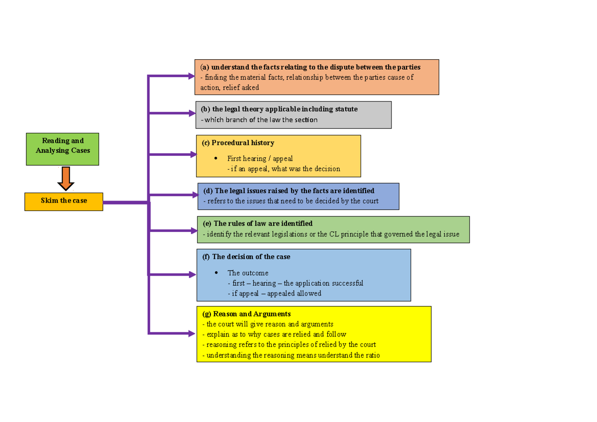 (D) - Legal Skills notes - (g) Reason and Arguments the court will give ...