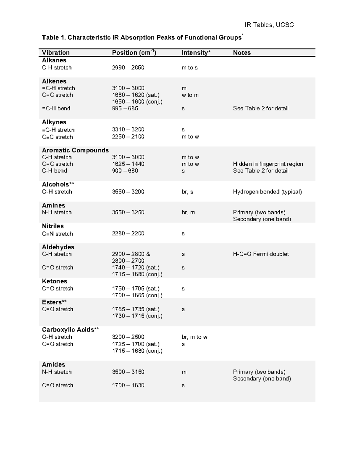 IR Table - IR-Table-1 - Resumo Química Orgânica - IR Tables, UCSC Table 1. Characteristic IR ...