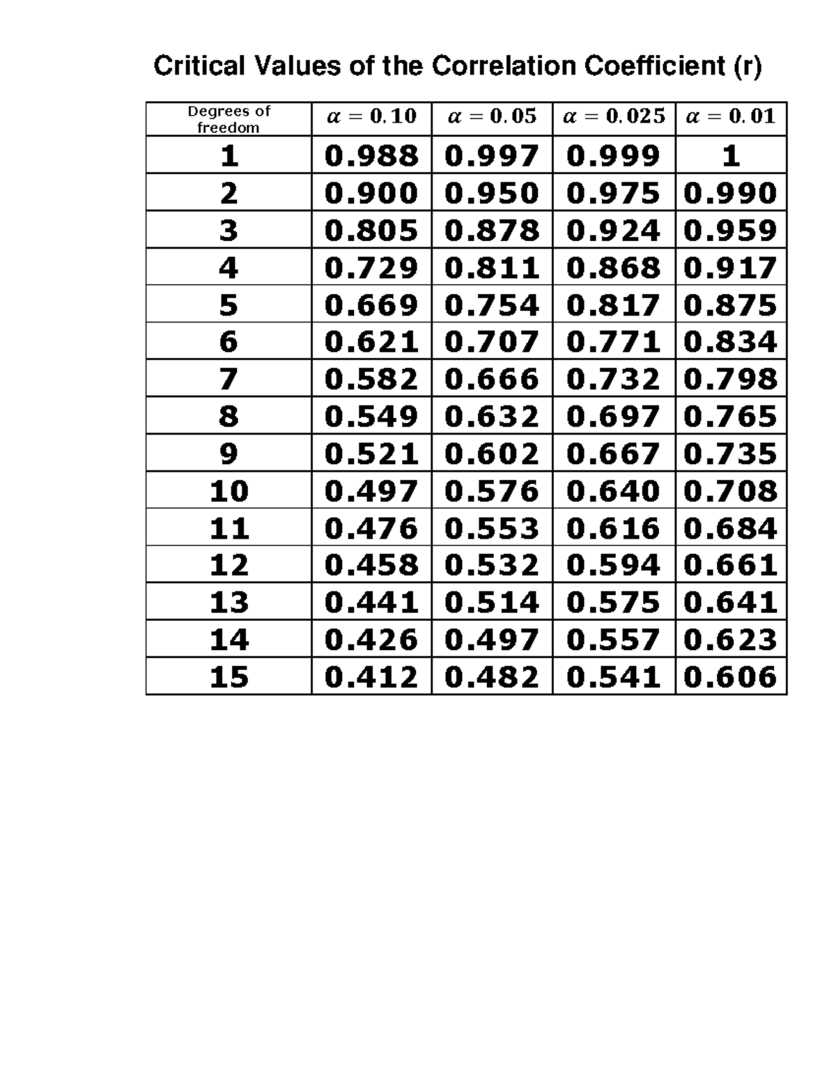 Critical Values of the Correlation Coefficient r - 𝟏𝟎 𝜶 = 𝟎. 𝟎𝟓 𝜶 = 𝟎 ...