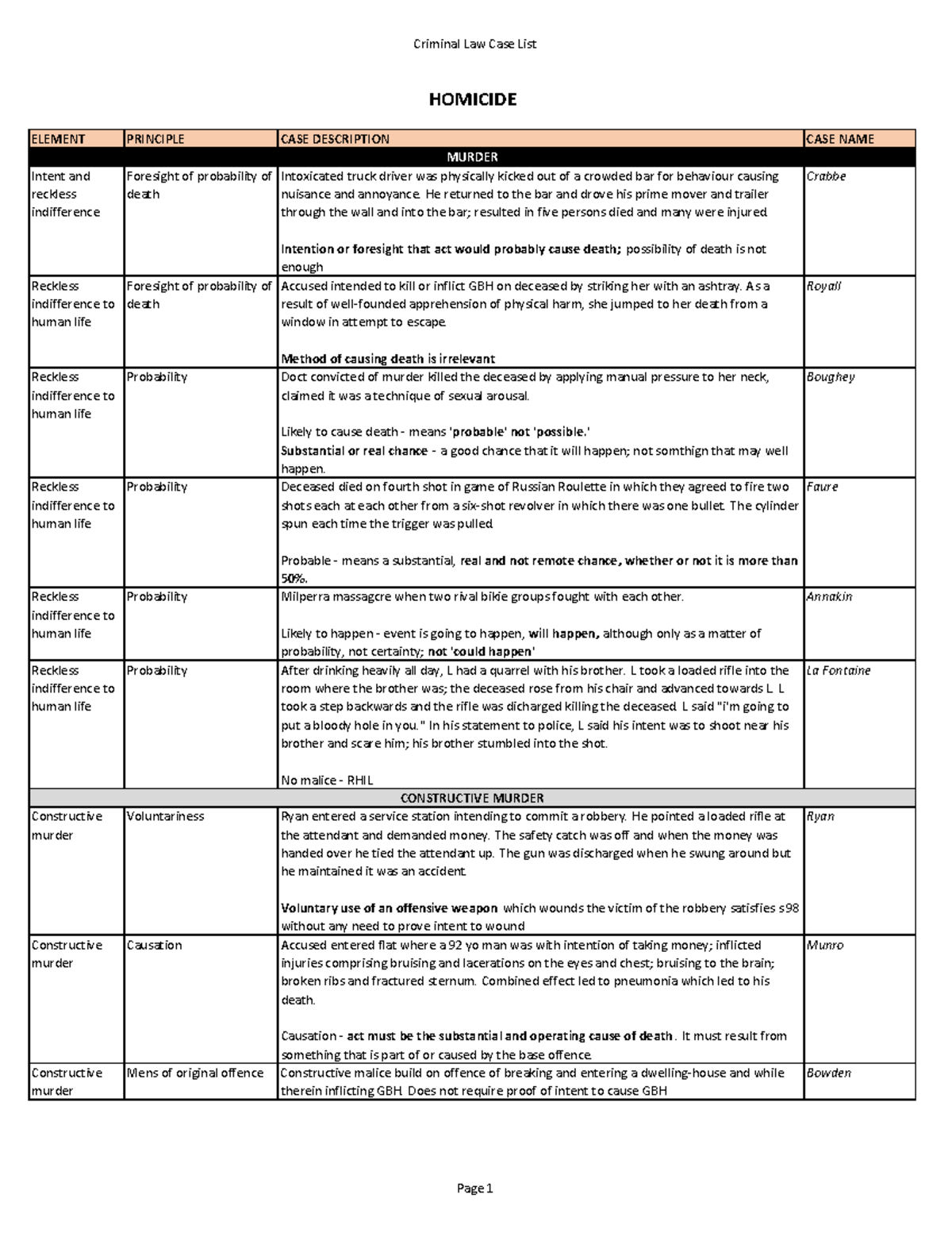 2017 criminal laws case list,High distinction - ELEMENT PRINCIPLE CASE ...