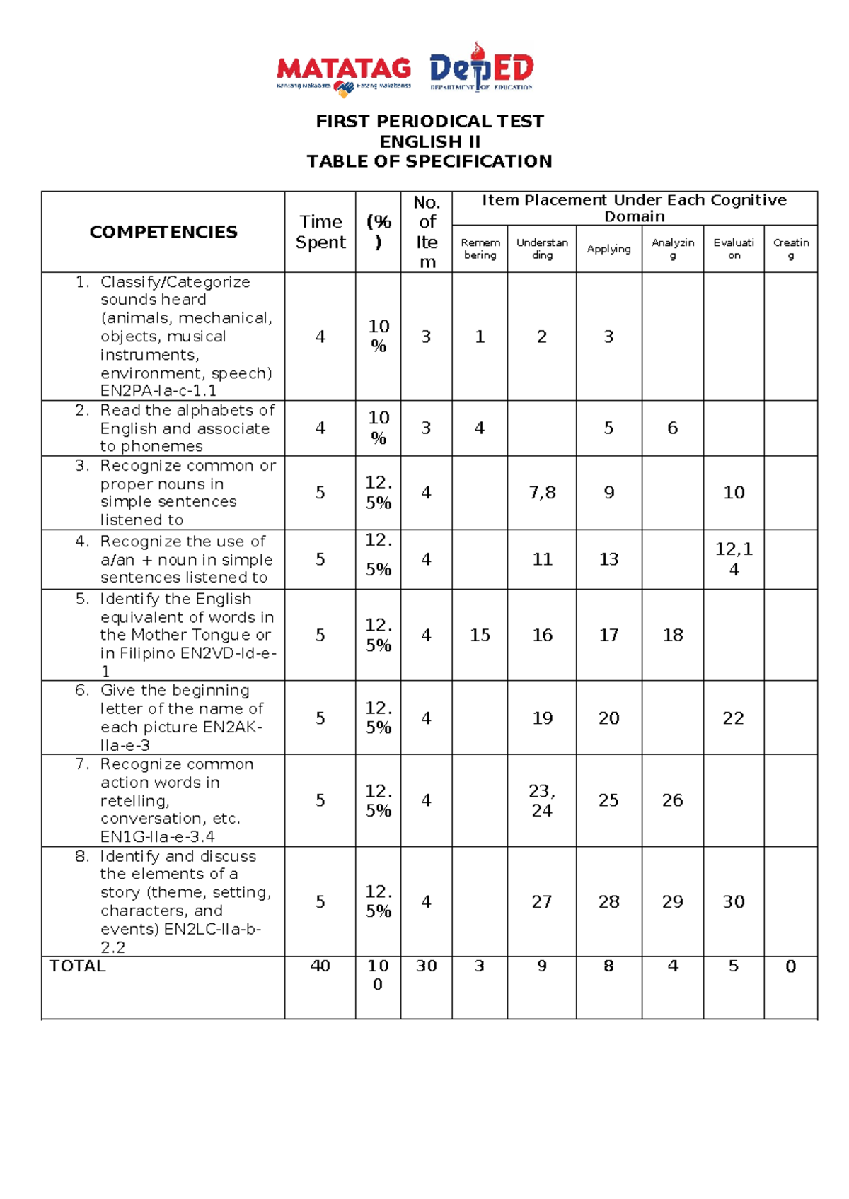 Q1 English 2 TOS TEST - exam - FIRST PERIODICAL TEST ENGLISH II TABLE ...