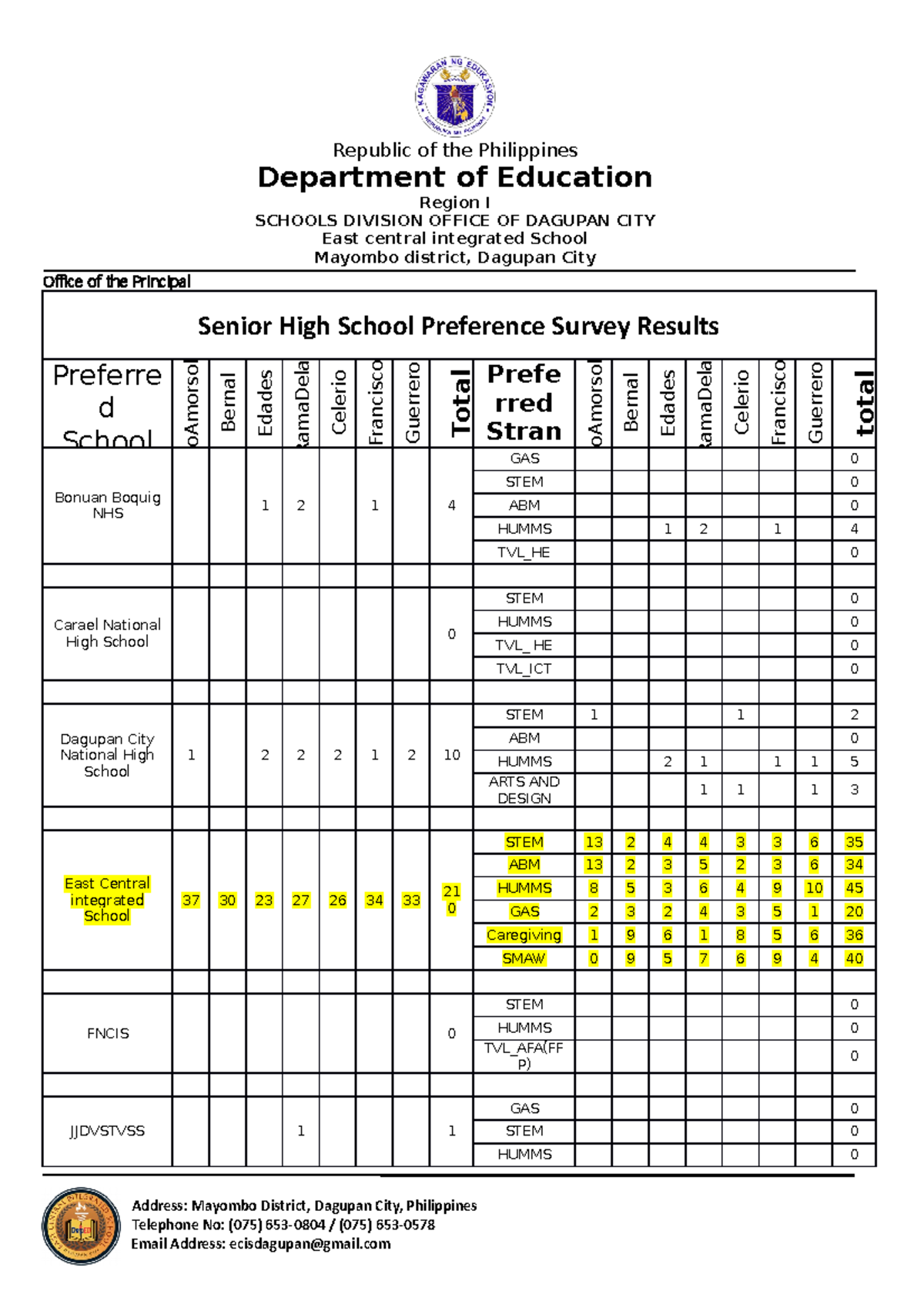 Summary-of-SHS-preference-survey-results 3rd-survey - Department of ...