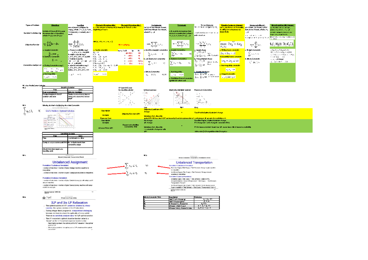 Mid Term DA Cheat Sheet - Types of Problem Blending Loading Financial Planning (Min) Financial ...