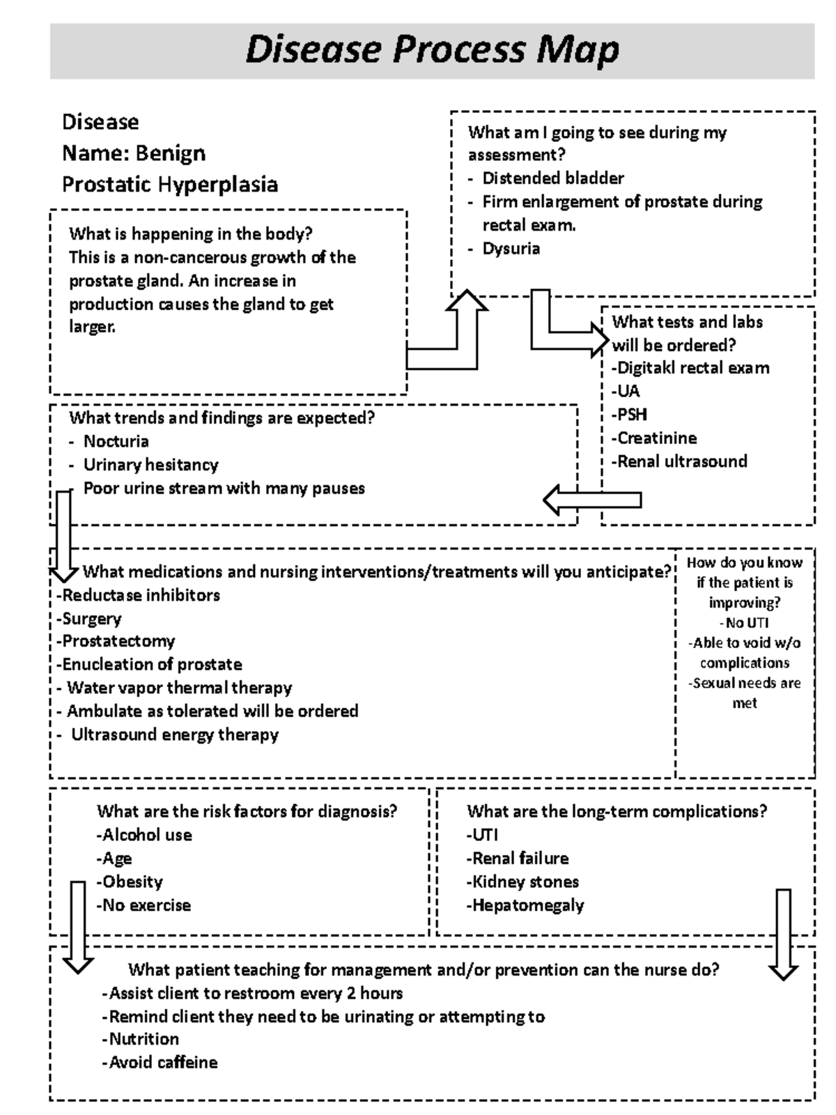 Disease Process Map BPH - Disease Process Map Disease Name: Benign ...