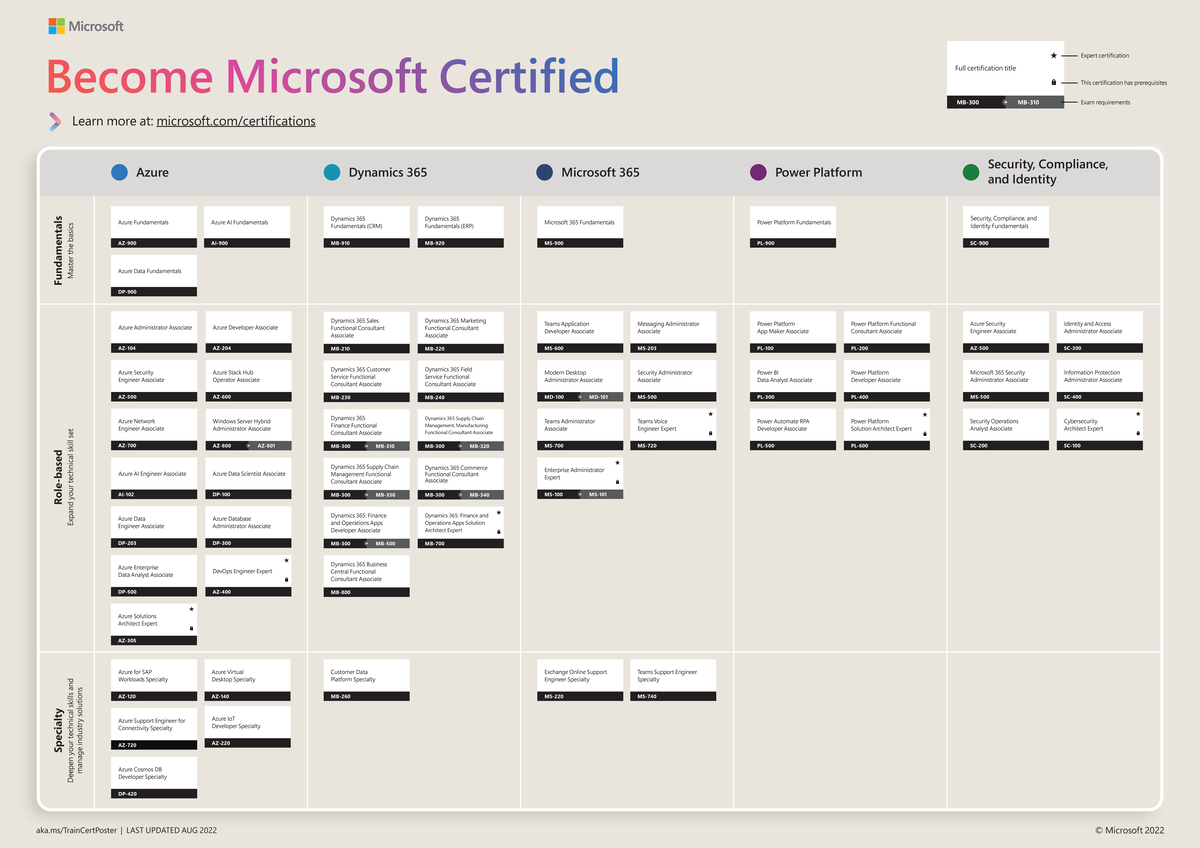 MSFT-Cert Poster-Digital- microsoft - Fundamentals Master the basics ...
