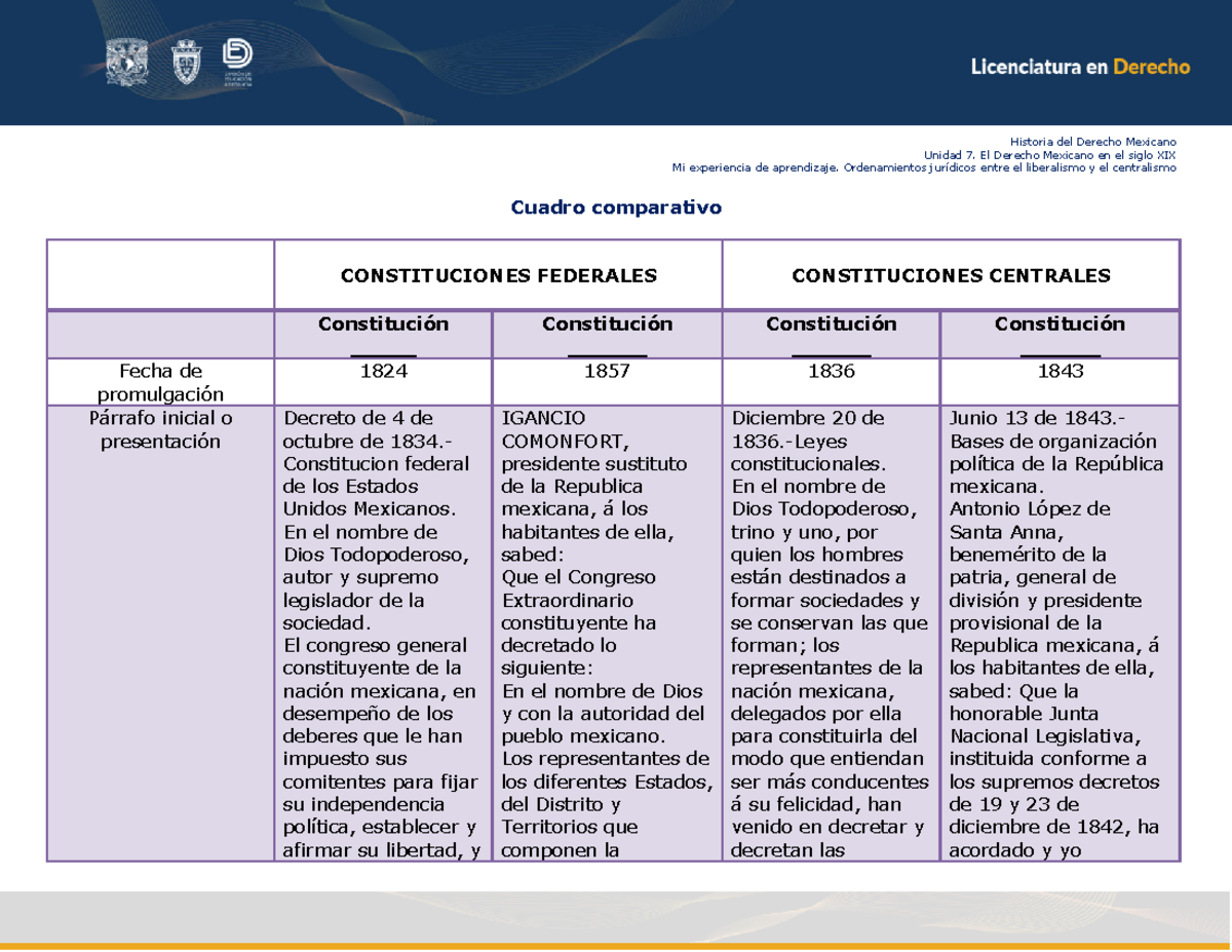 Venturaj a2 u7 dm - tipos de constituciones, federalistas y ...