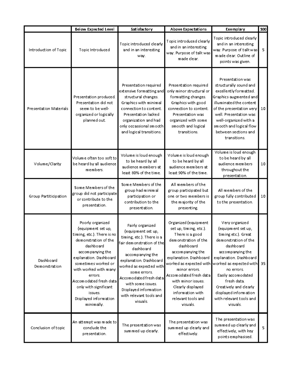 PROG8630 - 23S - Rubric - Presentation - Below Expected Level ...
