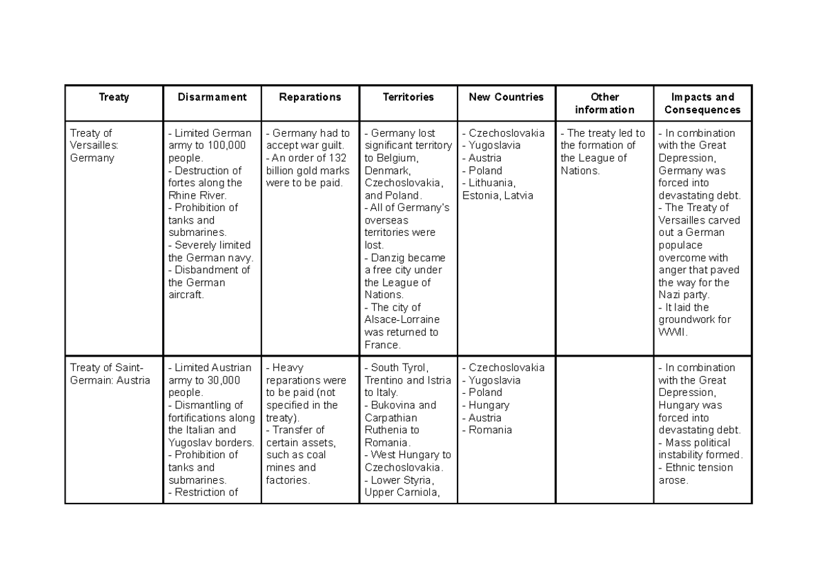 Treaties after WWI - Actually history :/ - Treaty Disarmament ...