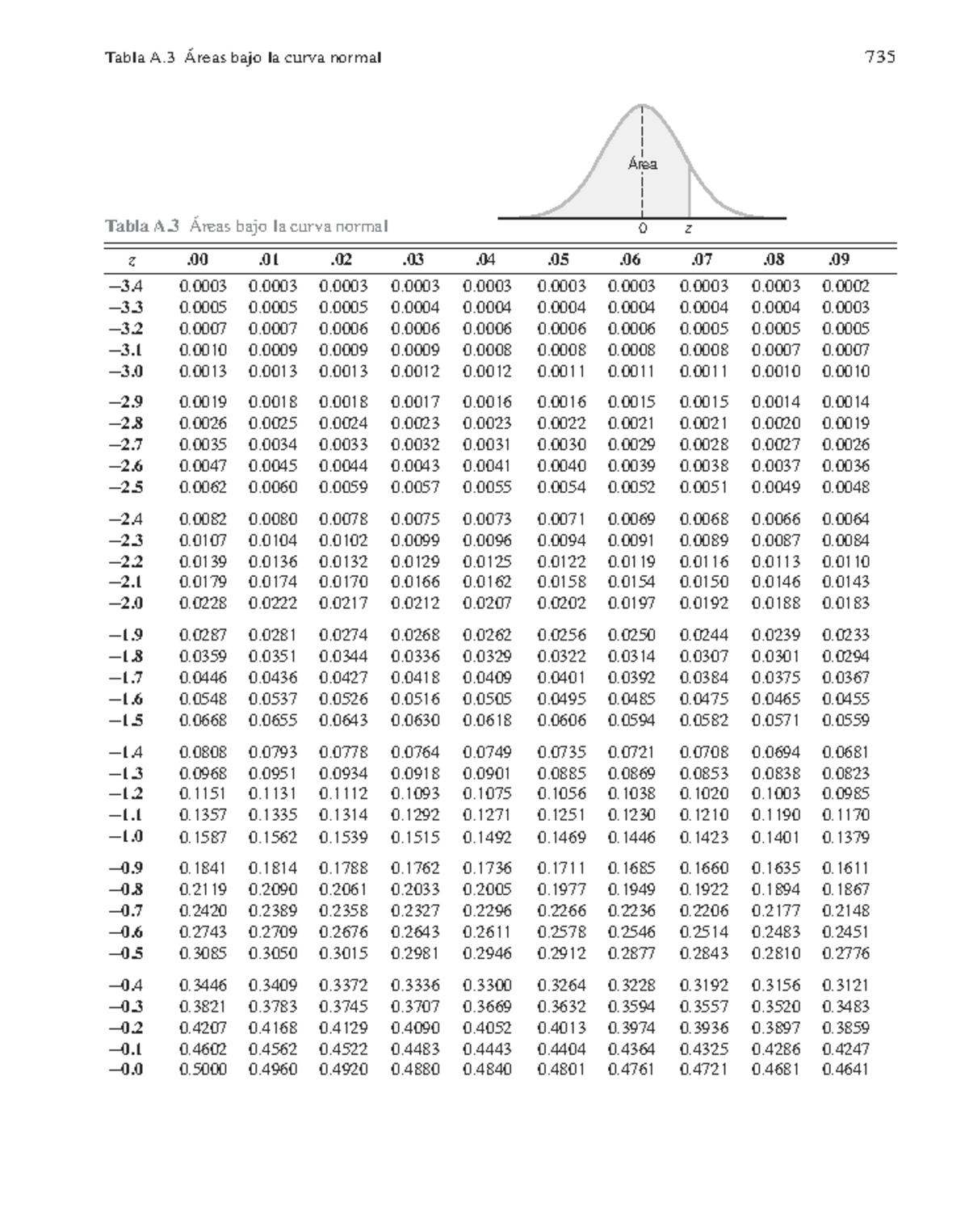 Tablas de distribución normal - Tabla A Áreas bajo la curva normal 0 z ...