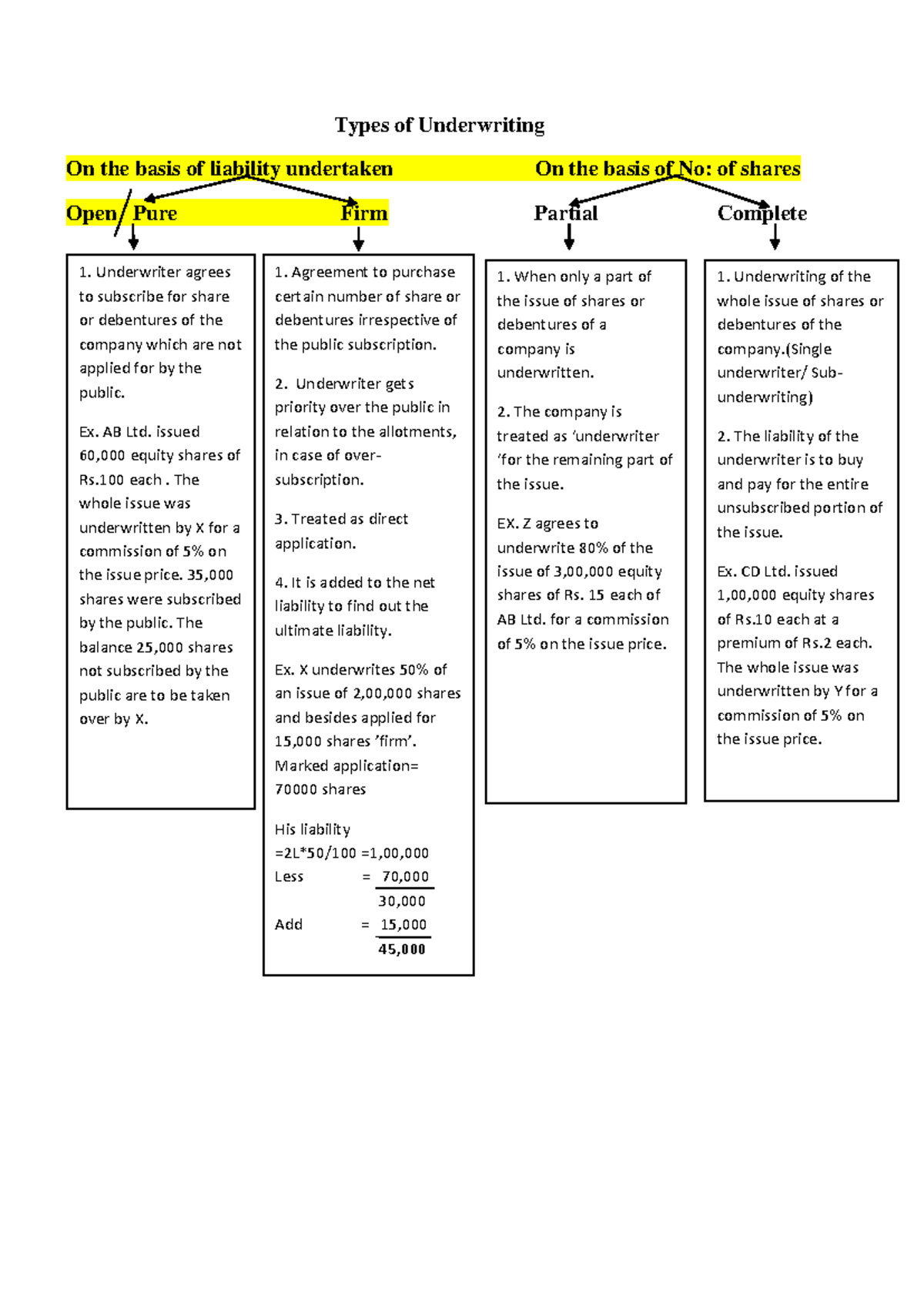 Types of underwriting - Types of Underwriting On the basis of liability undertaken On the basis ...