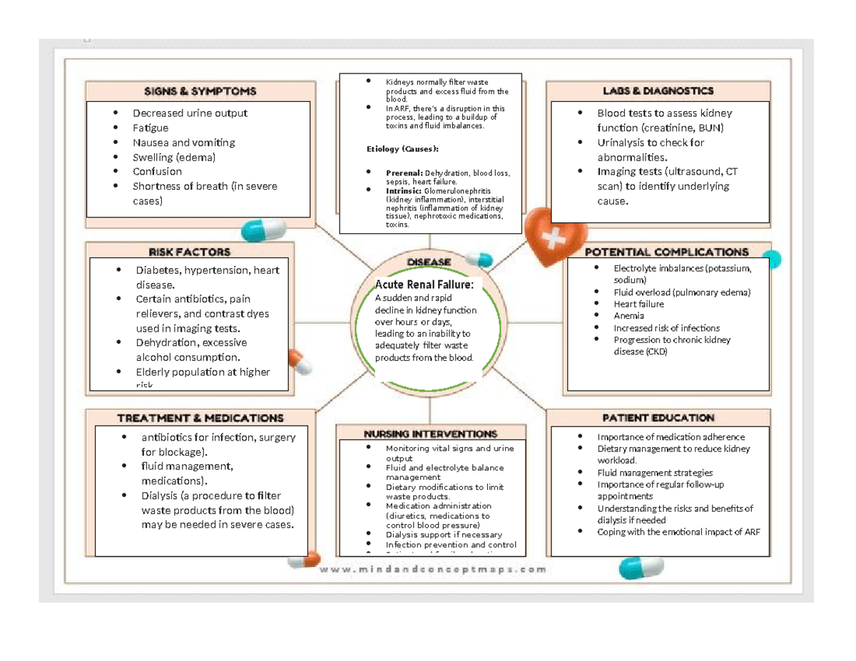 Concept MAP - Decreased urine output Fatigue Nausea and vomiting ...
