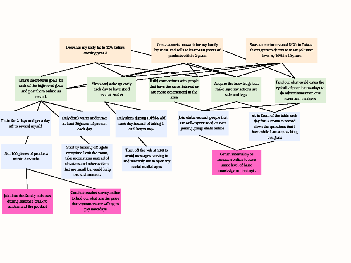 Assignment 2 goal hiearchy - Decrease my body fat to 12% before starting year 3 Create short ...