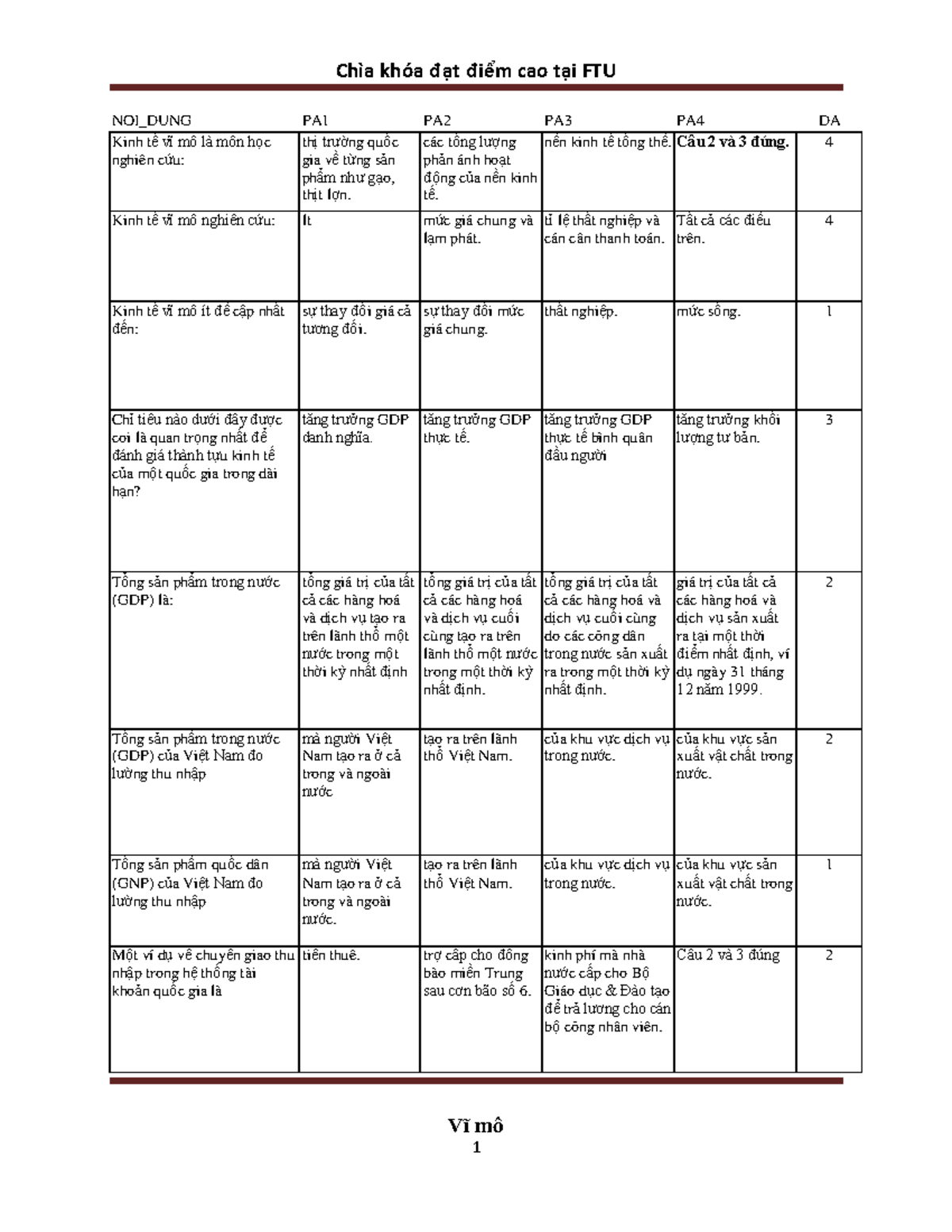 Chia khoa dt dim cao ti FTU - Vĩ mô NOI_DUNG PA1 PA2 PA3 PA4 DA Kinh tế vĩ mô là môn học nghiên ...