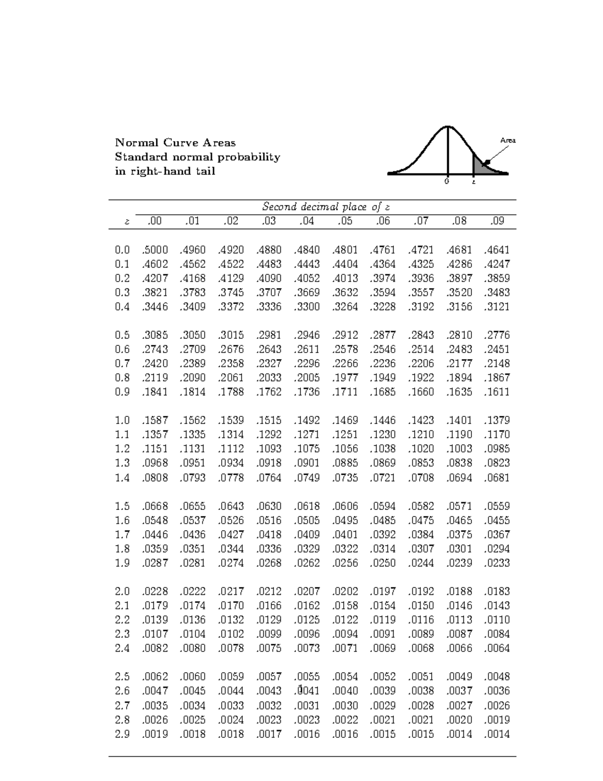 Z Table for business statistics - Business Administration hons in ...