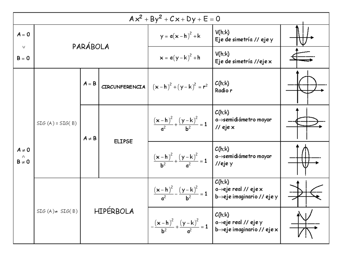 Ecuaciones de las cónicas - 2 2 Ax By Cx Dy E 0 A 0 B 0 PARÁBOLA 2 y a ...