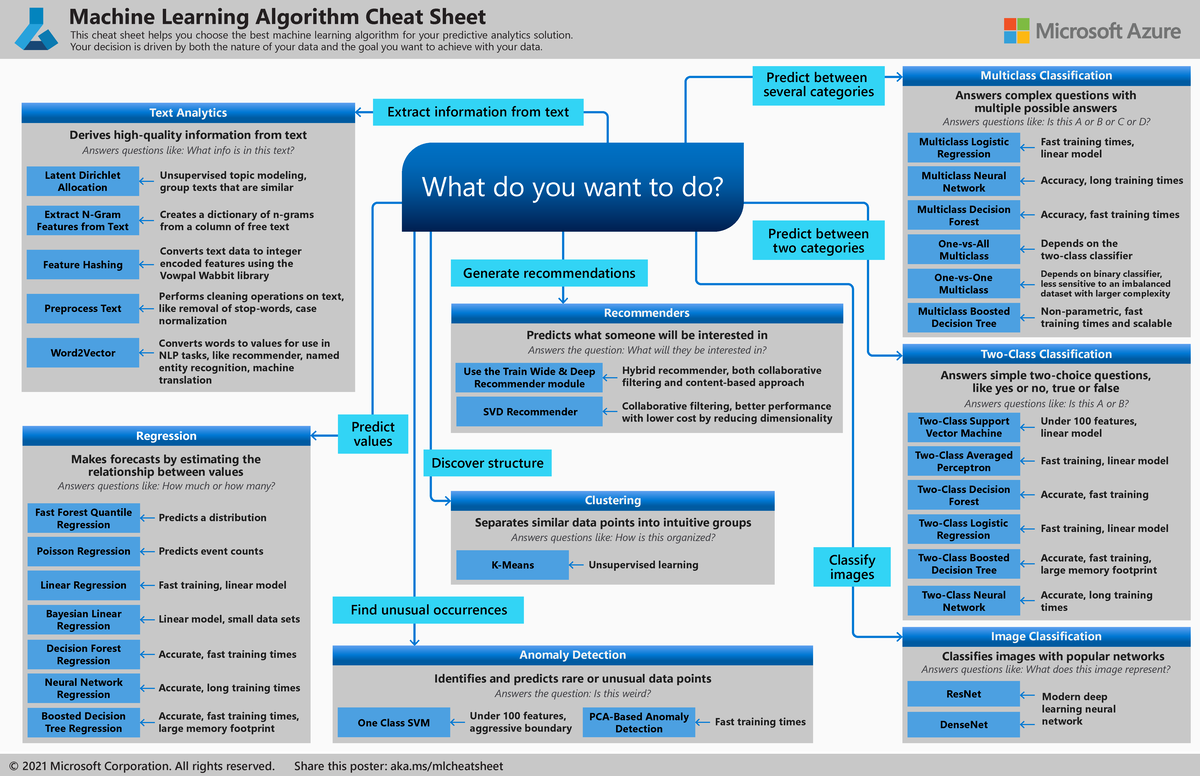 Azure machine learning algorithm cheat sheet july 2021 - Predict between two categories Predict ...
