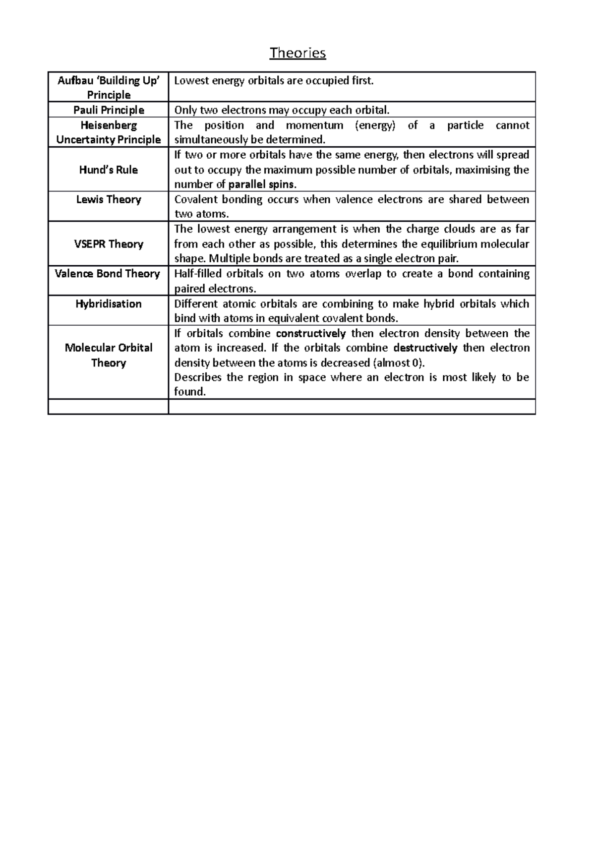 Theories - Theories Aufbau ‘Building Up’ Principle Lowest energy ...