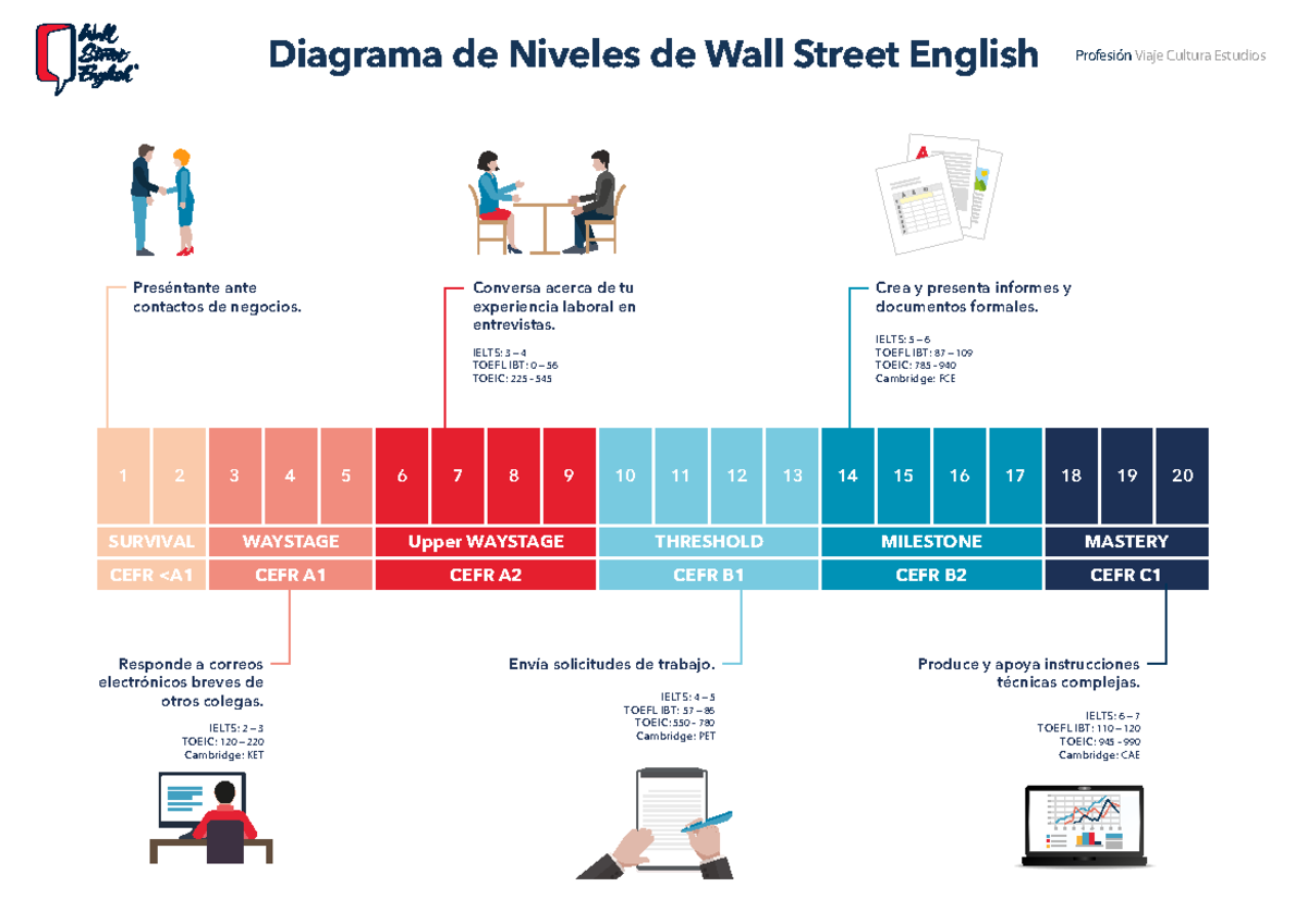 Career WSE Level Chart 2020 ESP - SURVIVAL Upper WAYSTAGE THRESHOLD ...